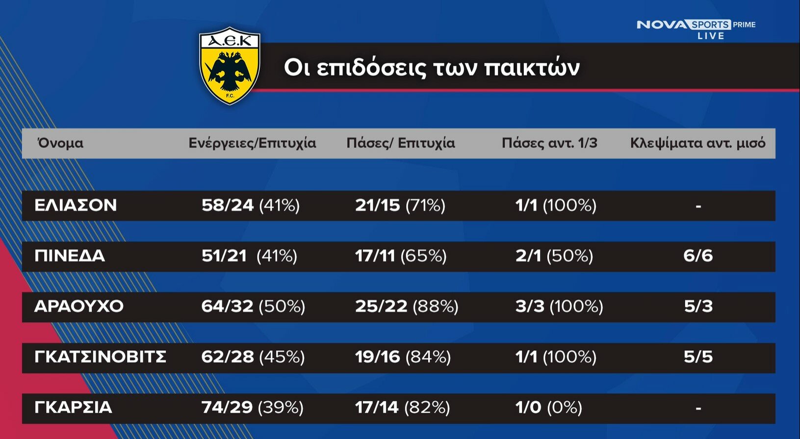 ΑΕΚΑΡΑ - ΠΑΟΚ (10η αγ.) 30/10/2022, 19:30, CospoteSport 1 - Page 23 ...
