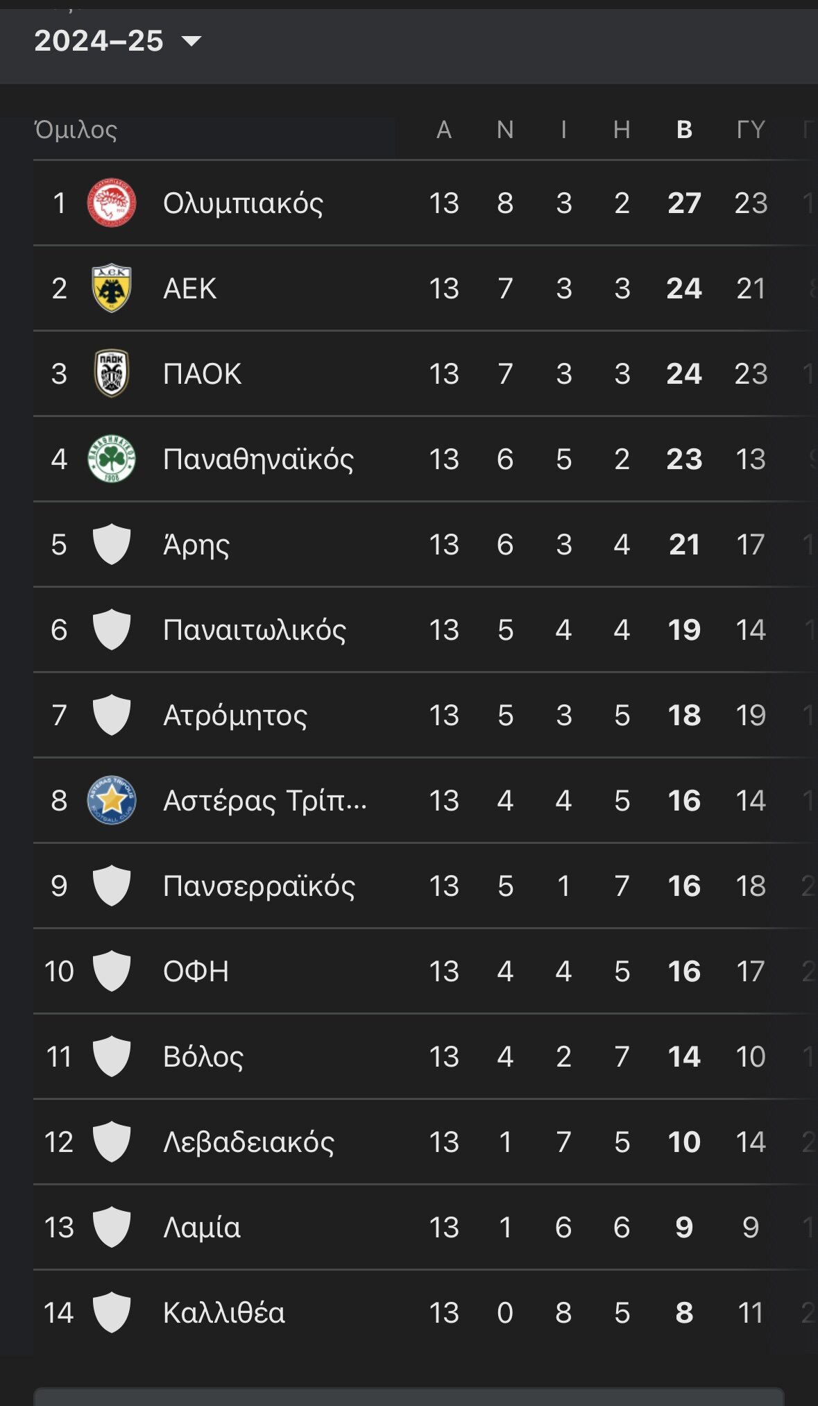 ΑΕΚΑΡΑ - Άρης (13η αγ.): 30/11/24, 20:30 - Ποδοσφαιρική ΑΕΚ - kitrinomavro