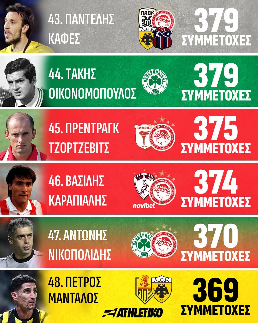 Πέτρος -Αρχηγός- Μάνταλος - Page 97 - Ποδοσφαιρική ΑΕΚ - kitrinomavro